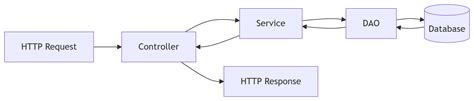 告别混乱！【java Web】项目分层架构全指南：核心三层 关键辅助包详解java三层架构是哪三层 Csdn博客