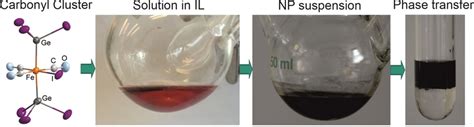 Reaction Scheme Of The Il‐based Synthesis Of Bimetallic Ge−fe Download Scientific Diagram