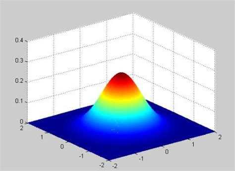 计算摄影学高斯滤波的简单实现 Suubai 博客园