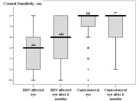 Corneal Sensitivity Parameters Boxplot During The First Visit And