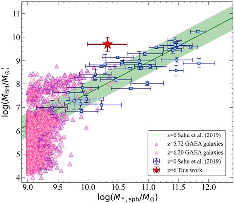Black Hole Mass Vs Spheroid Stellar Mass Comparison Between The Z 0 Download Scientific