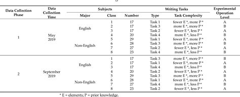 table 2 from effects of task complexity on linguistic complexity for