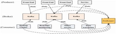 Kafka 分布式消息系统 大数据