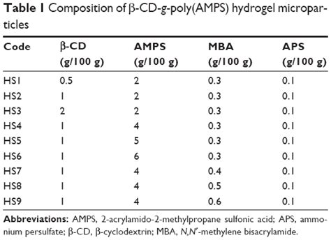 Development Of Beta Cyclodextrin Based Hydrogel Microparticles For Sol Dddt