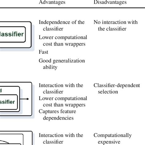 Feature Selection Techniques Download Table