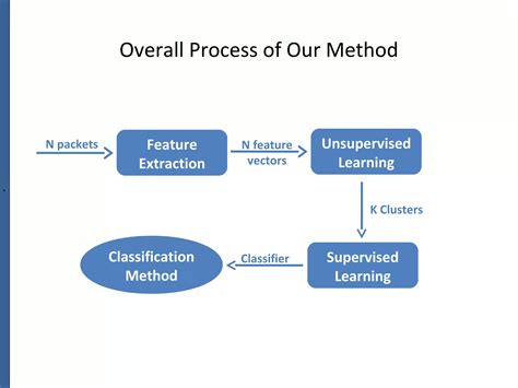 ` Traffic Classification Based On Machine Learning Ppt