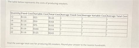 Solved The Table Below Represents The Costs Of Producing Chegg
