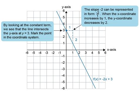 4. Linear polynomial functions