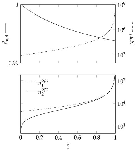 E N Plot Top With Optimal Sample Sizes Bottom For Acv 0 005