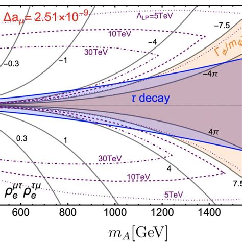 The Black Contours Show The Value Of ρ μτ E ρ τμ E To Explain The Download Scientific Diagram