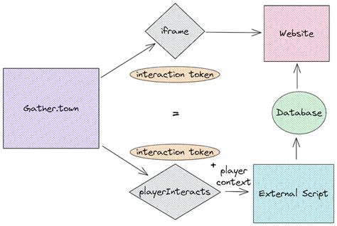 Api For Website Objects Iframe Postmessage Api Questions Gather Community