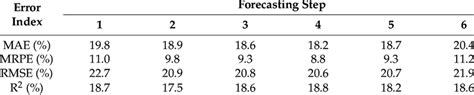 Accuracy Improvement Of The Arima Model Download Scientific Diagram