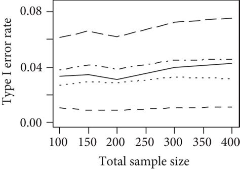 The Average Powers And Type I Error Rates Of The Nonregularized Olr