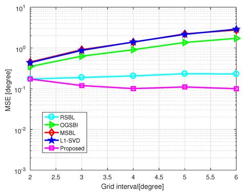 Robust Sparse Bayesian Learning Based Off Grid DOA Estimation Method For Vehicle Localization