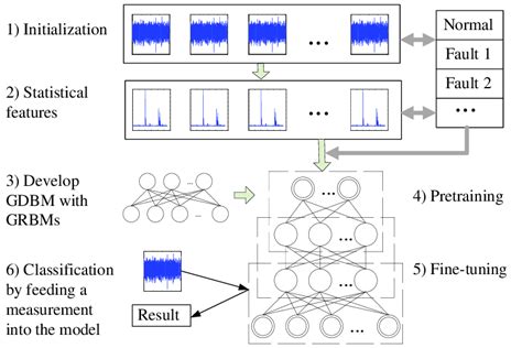 Flowchart Of The Deep Statistical Feature Learning Technique For The