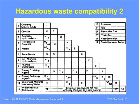 Hazardous Waste Storage Compatibility Chart At Buddy Franzen Blog