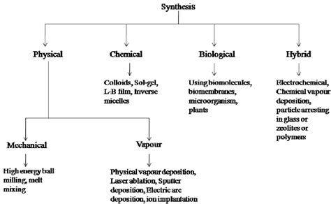 Different Methods For Synthesis Of Nanomaterials Download Scientific