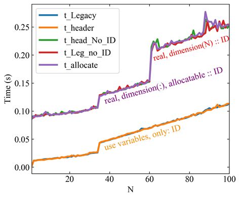 Fortran Why Does A Subroutine With An Array From A Use Module
