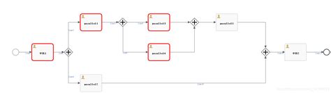 flowable 快速入门教程：任务驳回与回退 flowable 驳回 csdn博客