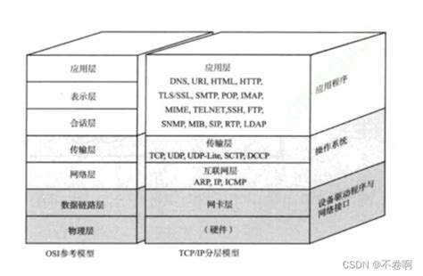 13 从零开始的javaee 网络协议 Csdn博客