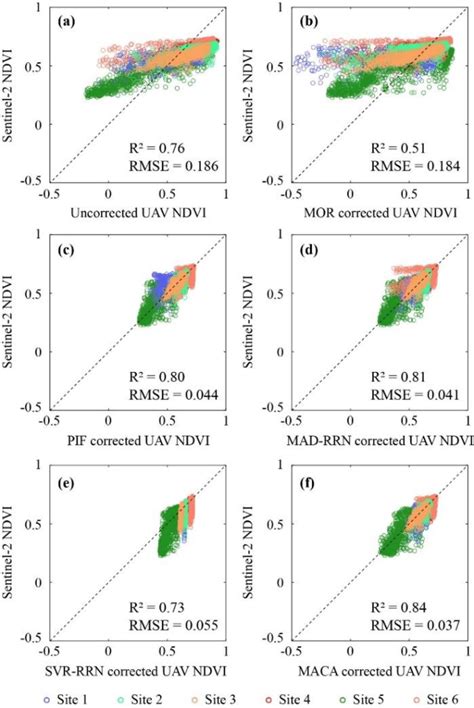 Scatterplots Of The Sentinel 2 Ndvi And A The Ndvi From The