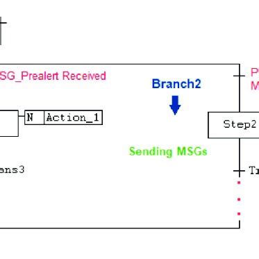 Basic SFC For Ship To Ship Dialogs SFC Sequential Function Chart Download Scientific Diagram
