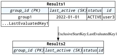 The Surprising Properties Of Dynamodb Pagination Advanced Web Machinery