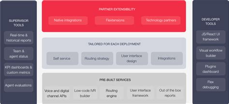 What Is Twilio Flex Twilio