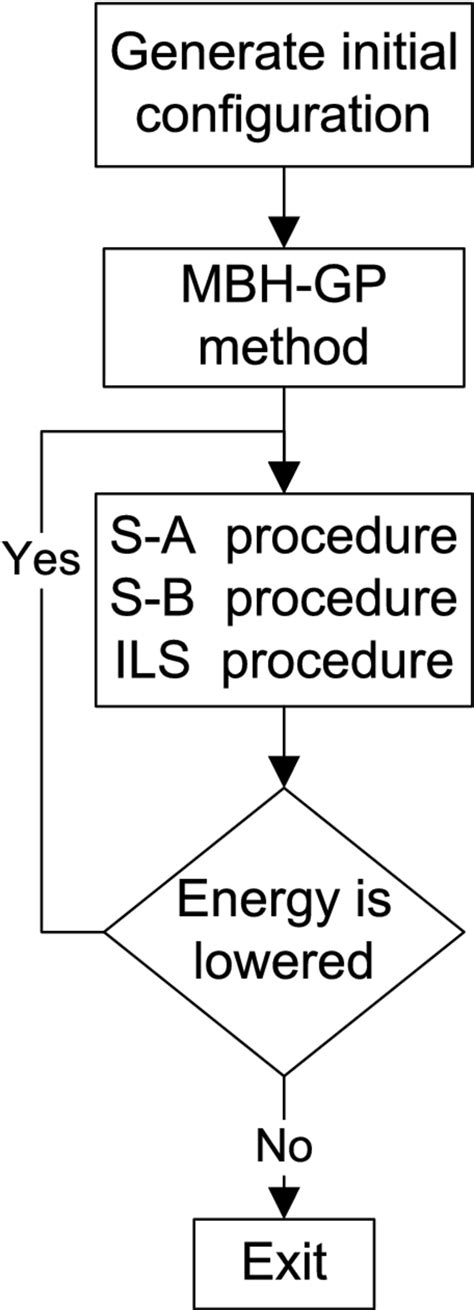 Geometry Optimization Of Bimetallic Clusters Using An Efficient Heuristic Method The Journal