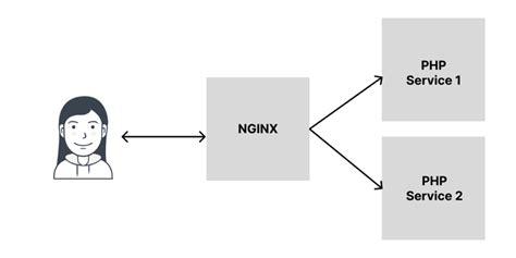 Basic Load Balancing With Docker Nginx And Php Dev Community