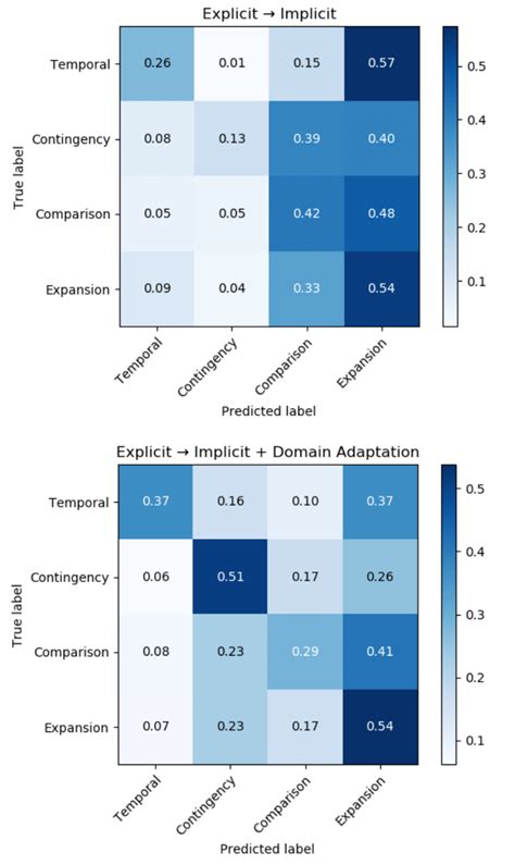 normalized confusion matrices before and after unsupervised domain