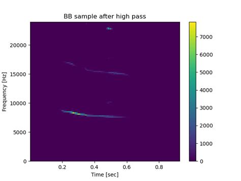Remove Audio Signal Component Under Certain Frequency In Python Signal Processing Stack Exchange