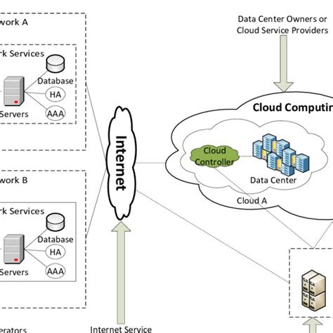 Mobile Cloud Computing Architecture [6] Download Scientific Diagram