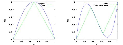 the tent and logistic maps on the left and the 3 piecewise linear and