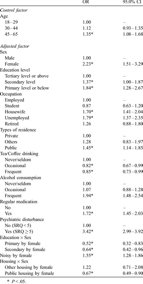 Combined Model With Interaction Effects Related To Sex Differences Download Scientific Diagram