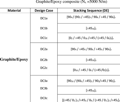11 Optimum Stacking Sequence Designs Based On De For 64 Layered