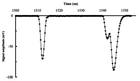 Example Of Digitized Output Signals From An MCP Assembly With A Download Scientific
