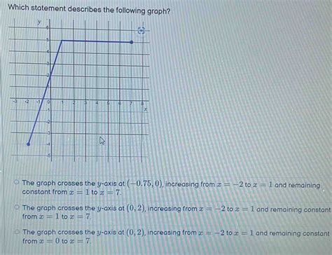 solved which statement describes the following graph the graph