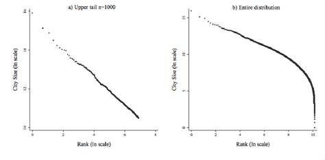 Log Log Rank Size Plots Rst Largest Cities Vs Entire Distribution Download Scientific