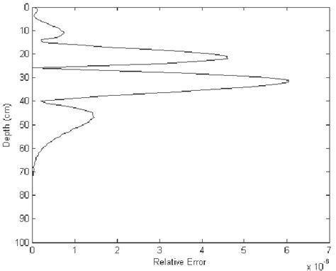 Plot Of Depth Vs Relative Error At T Mins And Z Cm Download Scientific Diagram