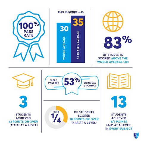 International Baccalaureate Results 2024 St Clare S Oxford