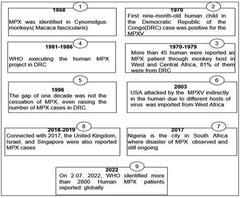 An International Outburst Of New Form Of Monkeypox Virus Journal Of