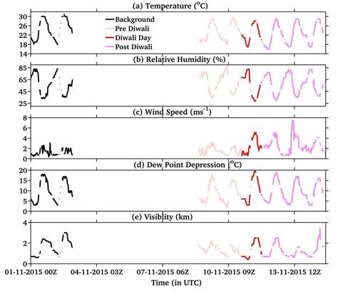 Diurnal Variation Of Few Important Meteorological Parameters During