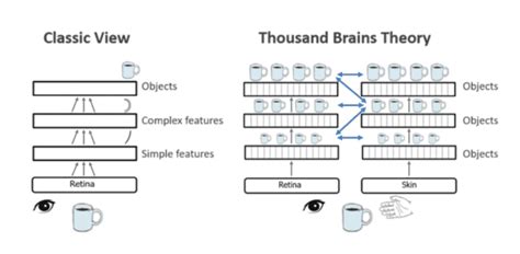 A Machine Learning Guide to HTM (Hierarchical Temporal Memory)