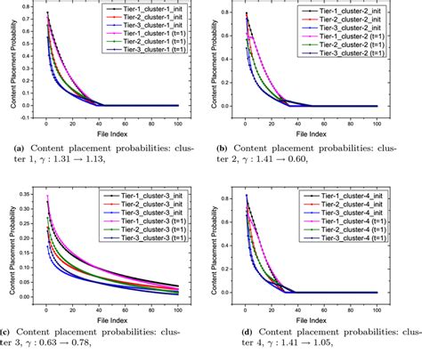 Comparisons Between The Initial Complete Cache Refreshing Optimization Download Scientific