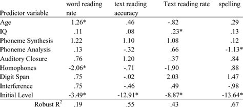 4 Simultaneous Regression Analyses Of Predictor Variables On Treatment