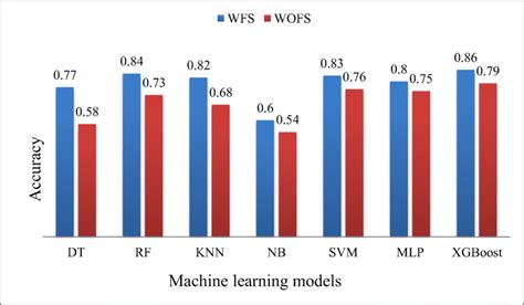 The Performance Of Various Machine Learning Models With And Without