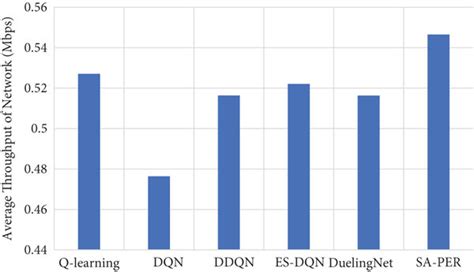 The Average Throughput Of Network For Different Handover Decision