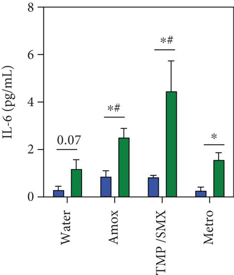 Amox And Tmp Smx Induced Higher Levels Of Il 4 And Il 6 In Bal Of Download Scientific Diagram