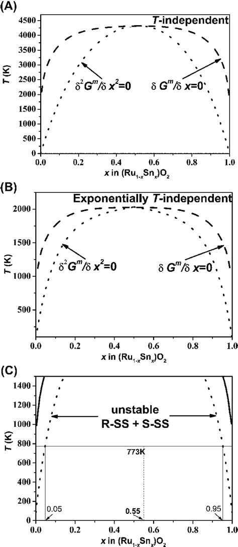 Temperature Composition Diagrams Showing The Spinodal Dotted Lines Download Scientific